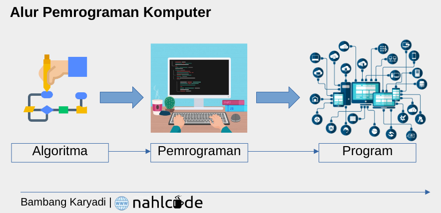 Alur Logika Pemrograman Komputer Pada Pemrograman Dasar - Riset